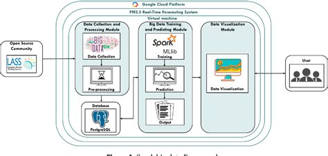 Table 1 From Design Of A Spark Big Data Framework For Pm2 5 Air Pollution Forecasting Semantic