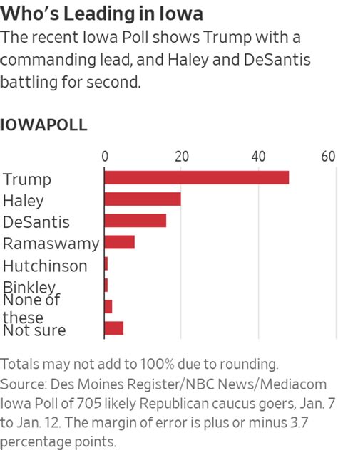 Final Iowa Poll Shows Trump Ahead Double Digits