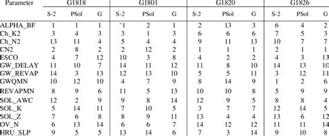 The Selected Swat Parameters And Their Sensitivity Analysis Ranking