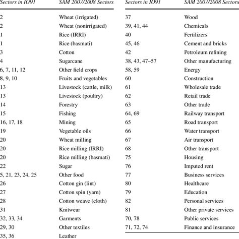 Mapping Of The Sectors In The Input Output Matrix Io91 To Those In