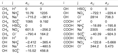 Table 12 From Application Of Several Activity Coefficient Models To Water Organic Electrolyte