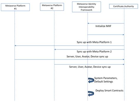 Blockchain Enabled Secure And Interoperable Authentication Scheme For Metaverse Environments