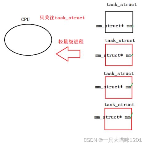【linux学习】多线程——页表详解 线程概念 线程理解 csdn博客