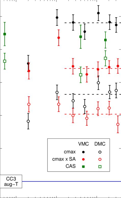 Vmc Filled And Dmc Empty Symbols Vertical Excitation Energies ∆eqmc Download Scientific