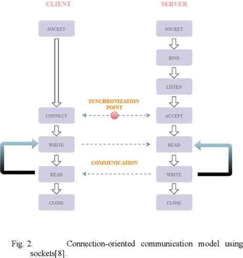 Figure 2 From Implementation Of Socket Programming Simulation Using Quantum Communication
