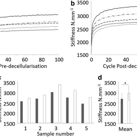 Stiffness Nmm 1 Of Individual Bovine Ep Ivd Ep Samples