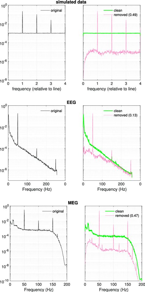 Normalized Psd Of Line Contaminated Data Left Cleaned Data Right