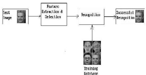Figure I From Facial Recognition Using Eigenfaces Approach Semantic