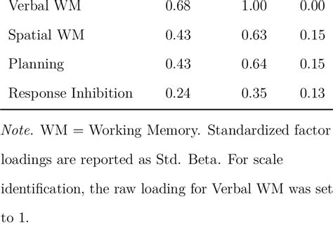 Factor Loadings For Latent Variable Model Of Executive Function Std