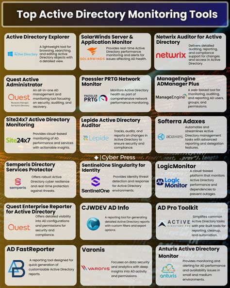 Top Active Directory Monitoring Tools Via Cyber Threat Intelligence ® Cyber Threat