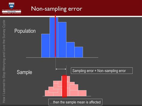 The Survey Cycle Sampling Overview Ppt Download