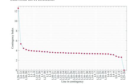 Contingency Index For Transmission Lines For The Ieee 30−bus System
