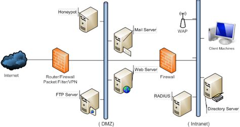 Essential Elements In A Secure Network David Basham 48 Download Scientific Diagram
