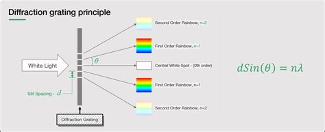 Homemade Optical Spectrometer Steve The Engineer