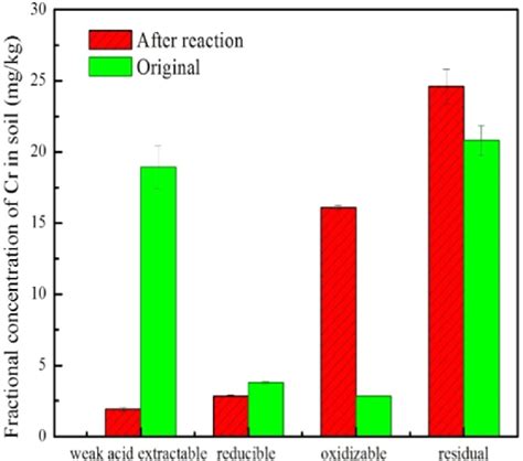 The Content Of Chromium Speciation Before And After Gt Nzvini