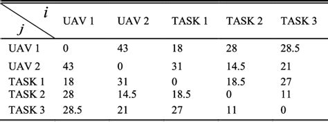 table 1 from multi uav task allocation based on improved genetic