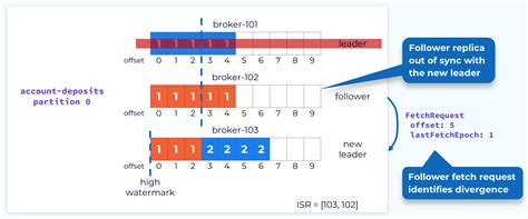 Kafka Data Replication Protocol A Complete Guide