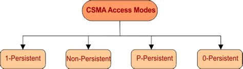 Carrier Sense Multiple Access Csma Cs Taleem