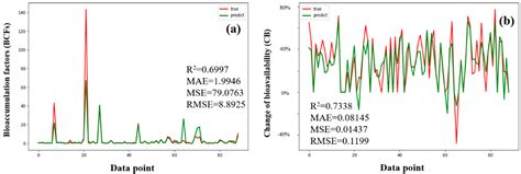 Predictive Machine Learning Model To Assess The Adsorption Efficiency