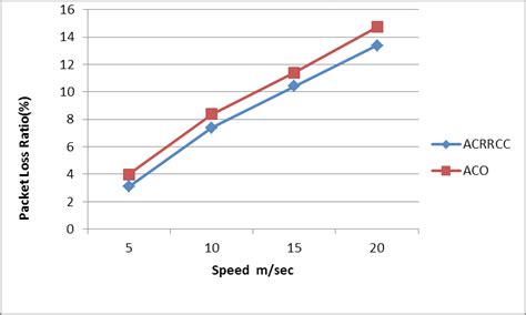Speed Vs Packet Loss Ratio Download Scientific Diagram