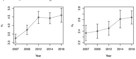 The Estimated Values For α 1 And α 2 Using The Ip Gm P Model Together