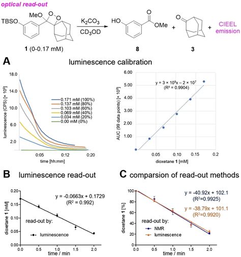 Connecting Ruthenium Photocatalysis To 12‐dioxetane‐mediated Chemiluminescence A Versatile
