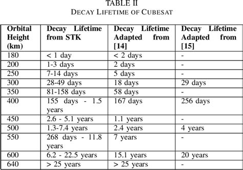 Table Ii From Global Communication Coverage Using Cubesats Semantic Scholar