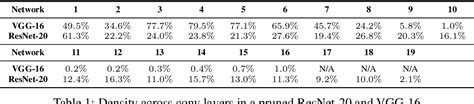 Table 1 From Tiramisu A Polyhedral Compiler For Dense And Sparse Deep