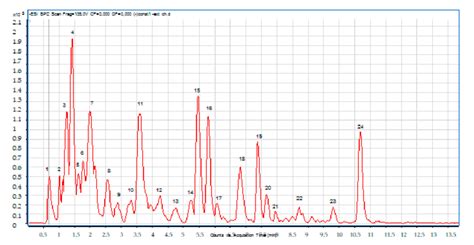 Chromatogram Of The Negative Ionization Of The Butanol Extract Of C