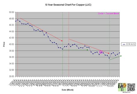 Broader Mark Down Phase For Copper