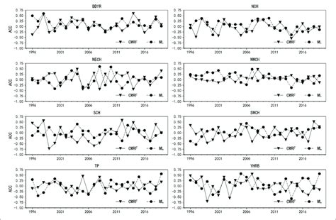 Comparison Of Anomaly Correlation Coefficient Acc Before And After