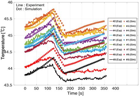 A Comparison Of Between The Simulation And Experimental Results Download Scientific Diagram