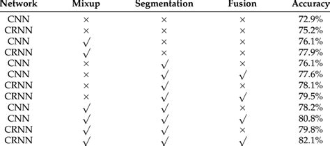 Comparison For Different Combinations Of Mixup Cnn Rnn Segmentation Download Scientific