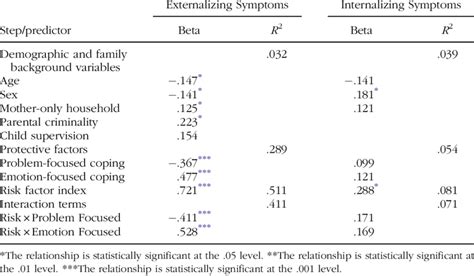 hierarchical multiple regression analysis predicting adolescent