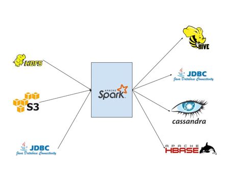 Apache Spark · Haddad Said