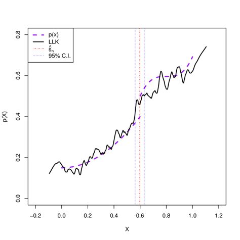 The Dashed Line Denotes The True Curve Of P · The Solid Line Denotes