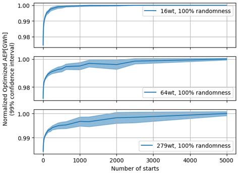 Wes Speeding Up Large Wind Farm Layout Optimization Using Gradients Parallelization And A