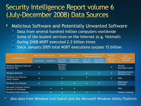 Ppt Microsoft Security Essentials Security Intelligence Report Powerpoint Presentation Id