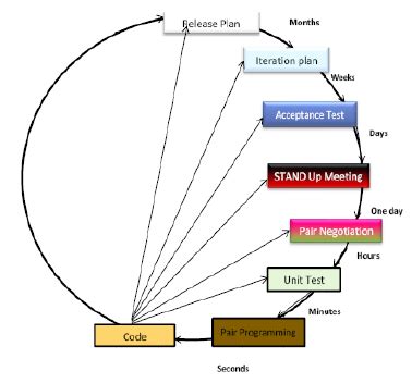 The Extreme Programming XP Development Method With Its Planning And Download Scientific
