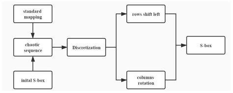 Symmetry Free Full Text A New S Box Generation Method And Advanced Design Based On Combined