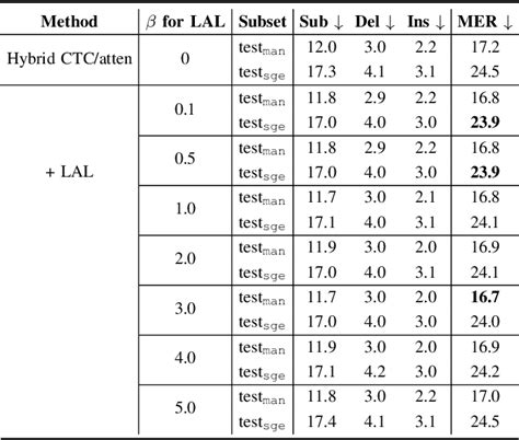 Table Iv From Aligning Speech To Languages To Enhance Code Switching Speech Recognition