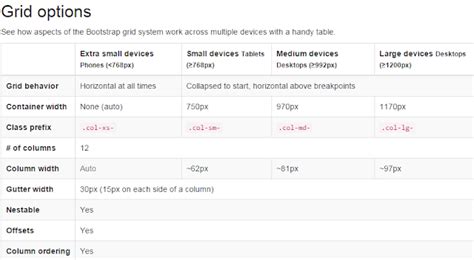 Introducing BootStrap Grid System Coding Defined