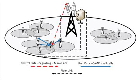 Control Data Separation Architecture Download Scientific Diagram