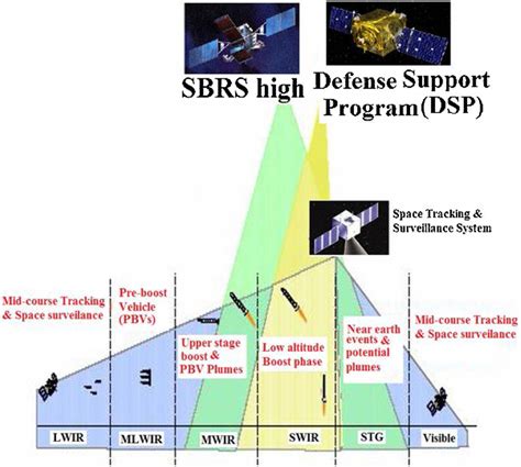 Space Based Infrared Sensor Systems Sbirs Showing Use Of Ir Sensors