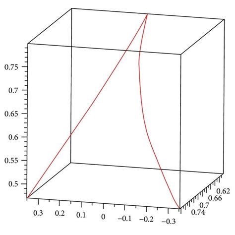 Bishop Gauss Surface And Bishop Spherical Darboux Image The Red Curve Download Scientific