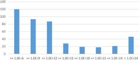 Distribution Of The State Space Size Of The 434 Model Instances Built