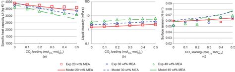 Physical Properties Of Mea H 2 O Co 2 At Different Mea Concentrations
