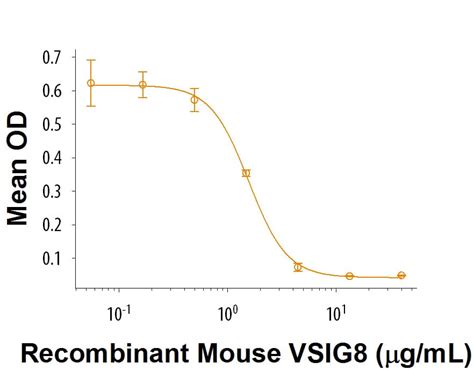 Recombinant Mouse Vsig8 Fc Chimera Protein Cf 9204 Vs 050 Randd Systems