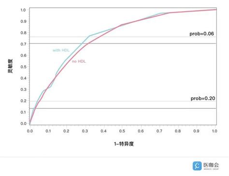 两个模型auc值统计分析 比较两个疾病模型的预测能力，auc和nri了解一下？ 尤文文的博客 csdn博客