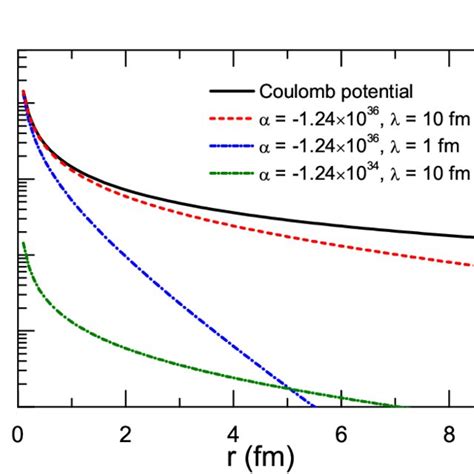 Comparing The Coulomb Potential With The Non Newtonian Yukawa Potential Download Scientific